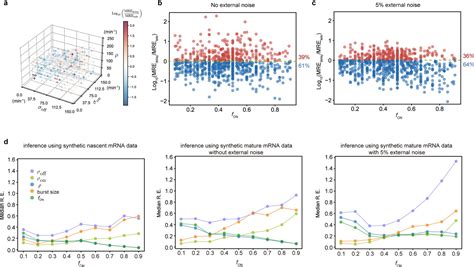 Figures And Data In Quantifying How Post Transcriptional Noise And Gene