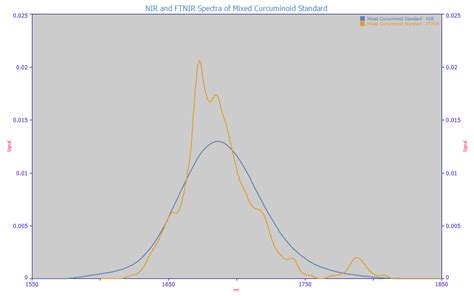 modeling nir field site data