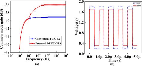 A Common Mode Response Of Dt Mos Based Fc Ota With Conventional Fc Ota