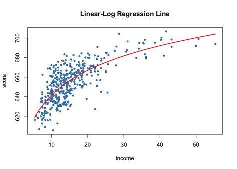 Machine Learning Non Linear Regression Mahines