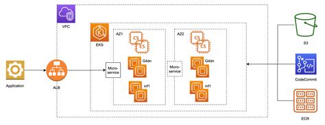 Serve 3000 Deep Learning Models On Amazon Eks With Aws Inferentia For