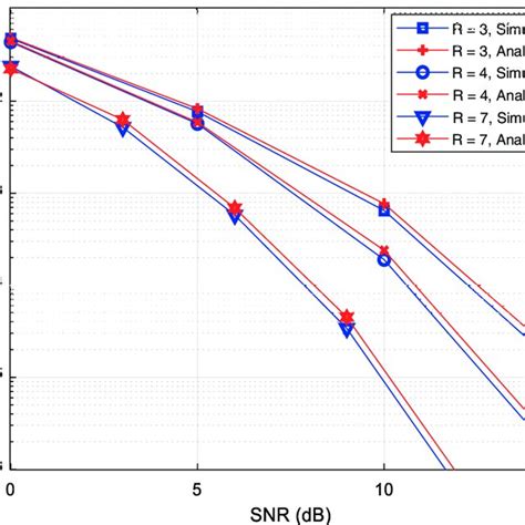 Theoretical And Simulated Ber Performance Vs Snr For The Suggested