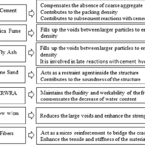 The Main Components Of Uhpc And Their Significance [2 3 5] Download