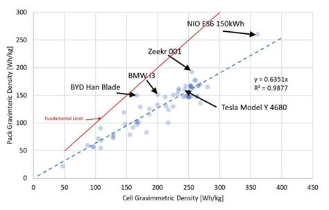 Battery Pack Density Fundamental Limit Battery Design