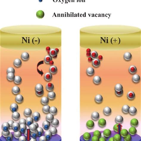 Schematic Of Driving Mechanism Of Resistive Memory Switching By Download Scientific Diagram