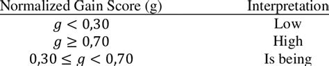normalized gain score criteria download scientific diagram