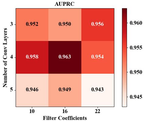 The Result Of Trying Different Numbers Of Layers And Filters For The Download Scientific