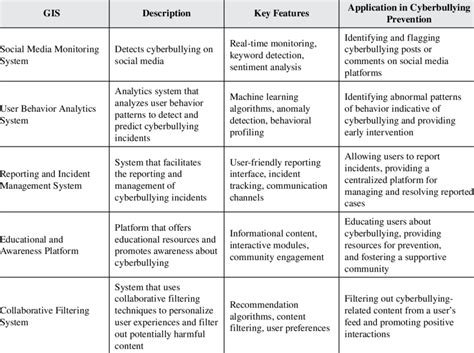 Examples Of Global Information Systems Download Scientific Diagram