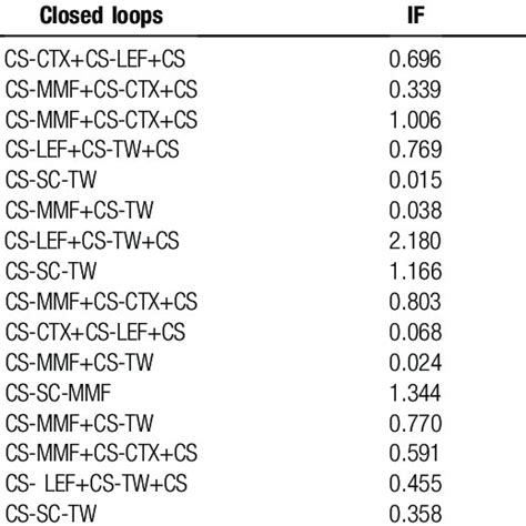 inconsistency between closed loops of different indicators download