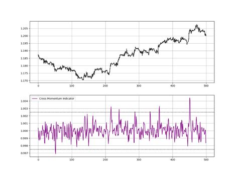 Creating A Technical Indicator From Scratch In Python By Sofien Kaabar Cfa Geek Culture
