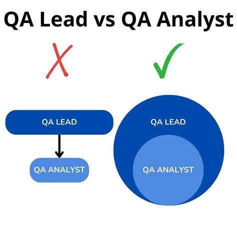 Shilpa Gaikwad On Linkedin 🚀 Qa Lead Vs Qa Analyst Breaking Down Barriers For Better