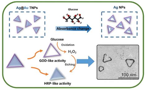 Schematic Illustration Of The Colorimetric Detection Of Glucose Based Download Scientific