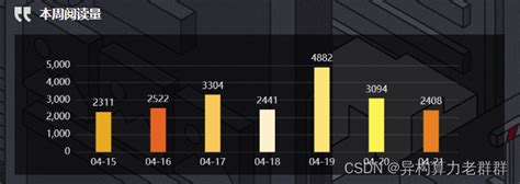 【博客经验分享】博客小白在csdn是如何做到一周内涨粉1800的怎么才能让更多人看到我csdn发的专题 Csdn博客