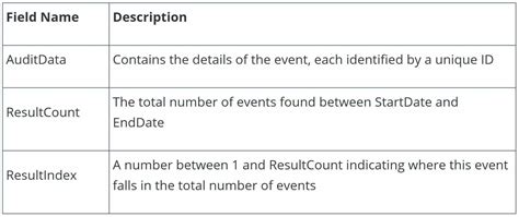 Power Bi For Government Agencies Auditing Logins 3cloud