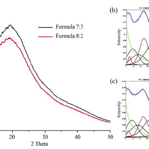 Sem Images A Scaffold Formula Ratios Of Fibroin Gelatin At 8 2 With