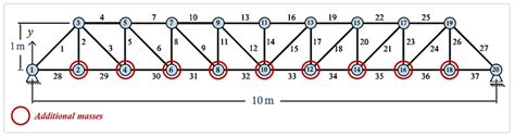 The 37 Bar Bridge Truss Structure With Additional Masses Download