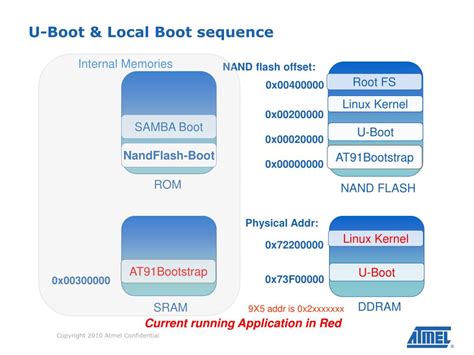 PPT AT SAM Linux Introduction PowerPoint Presentation Free Download