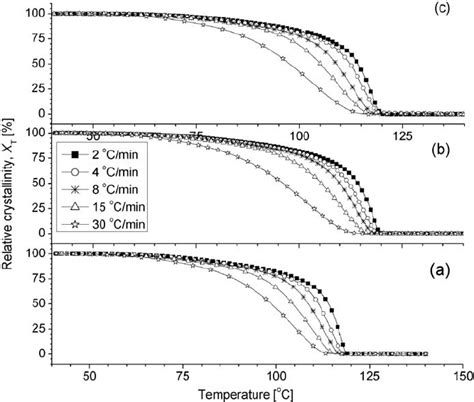 The Plots Of Relative Crystallinity As A Function Of Time For A Pe Download Scientific