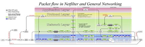 netfilter 架构与 iptables ebtables 入门 知乎