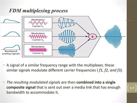 Bandwidth Utilization Multiplexing And Spectrum Spreading Pptx Bandwidth Utilization Multiplexing And Spectrum Spreading Pptx
