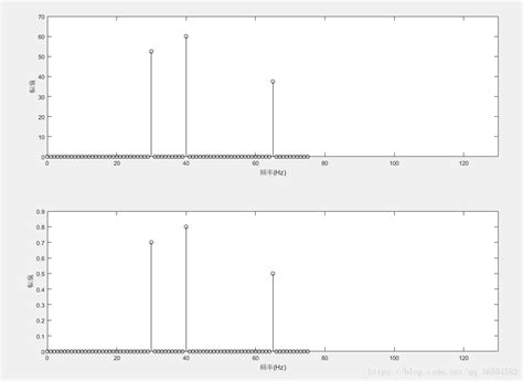 Fft变换频谱图中幅值的设置方法 Fft的幅值和原信号关系 Csdn博客
