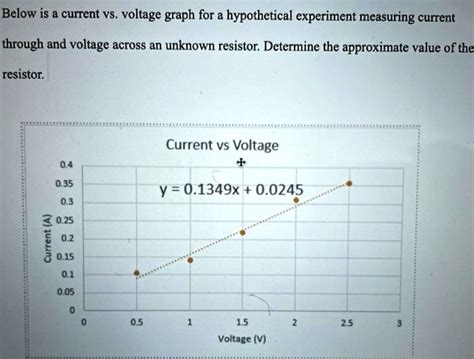 SOLVED Below Is A Current Vs Voltage Graph For A Hypothetical Experiment Measuring Current