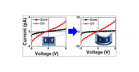 Strain Induced Photocurrent Enhancement In Photodetectors Based On
