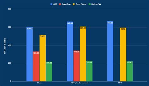 Amds 9800x3d Actually Gave Us 60 Bonus Fps In Counter Strike 2 With