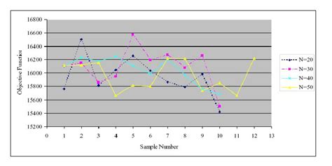 Variation In The Objective Function Values For Test Network 1 Budget