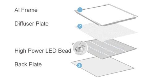 How To Purchase A Right Led Panel Light Led Light Purchase Guide