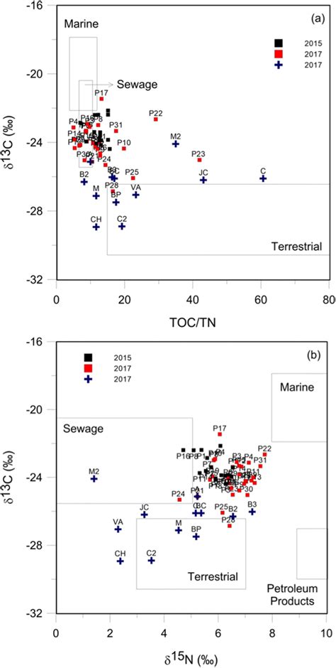 Distributions Of A Toctn × δ¹³corg And B δ¹⁵n × δ¹³corg The