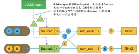 Flink Checkpoint过程