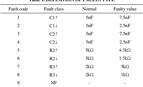 Table 1 From The Faults Diagnostic Analysis For Analog Circuit Faults Based On Cuckoo Search