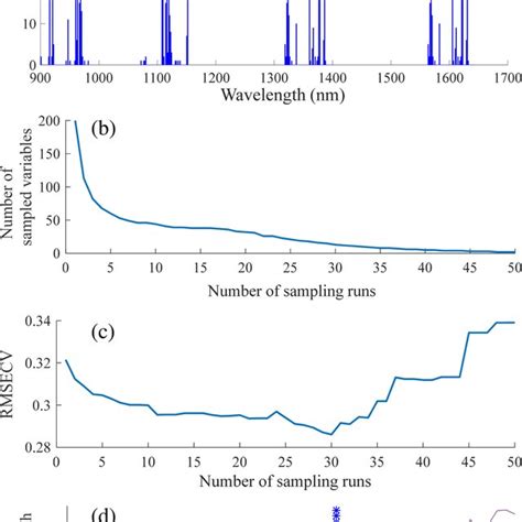 Optimal Spectral Intervals Selected By Synergy Interval Partial Least Download Scientific