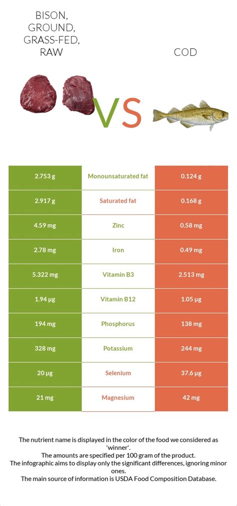 Bison Ground Grass Fed Raw Vs Cod — In Depth Nutrition Comparison
