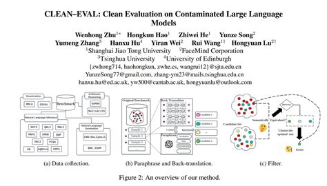 Llmevaluation Llms Generativeai Ai Datascience Nlproc Nlp