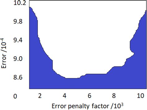 Variation Curve Between Error And Error Penalty Factor C Download