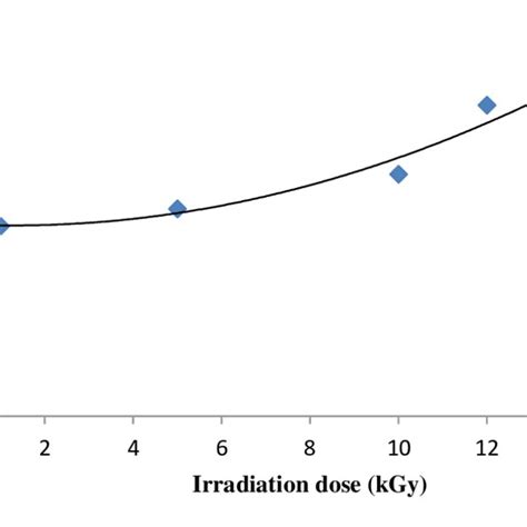 Dose Response Curve Of IS Download Scientific Diagram