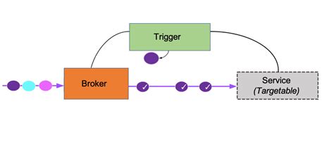 How To Use Kafka On Kubernetes With Knative
