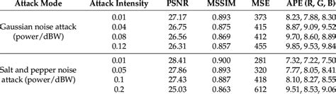 Evaluation Indexes Of Reconstructed Secret Images Under Container