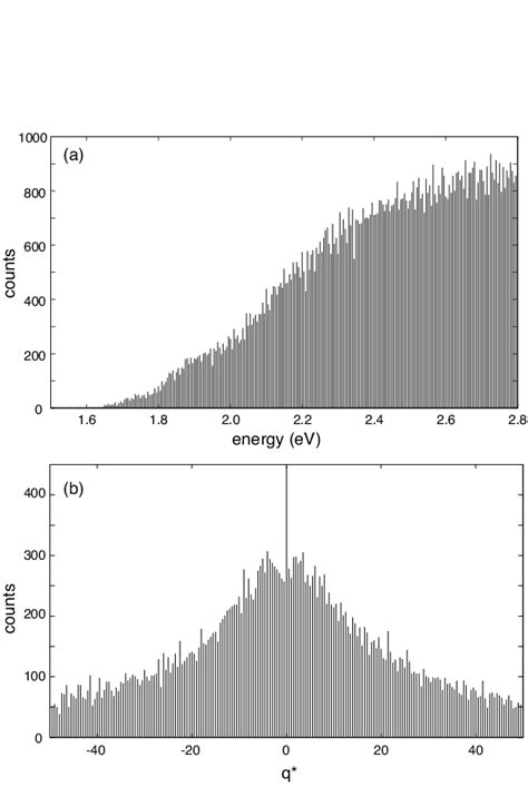 Analysis Of The Lvc Model For Feps 24 A Distribution Of Diabatic Download Scientific