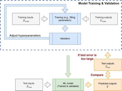 Flowchart Depicting The Training Validation And Testing Of A