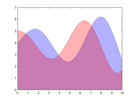 Add Transparency To Graphics Objects Matlab And Simulink