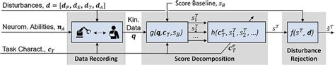 full balancing model with score orthogonalization functions g and h to