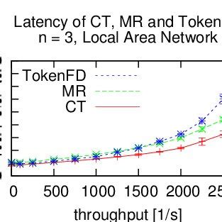 Pdf Comparing Atomic Broadcast Algorithms In High Latency Networks