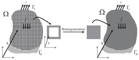 Homogenization Methods Of Lattice Materials