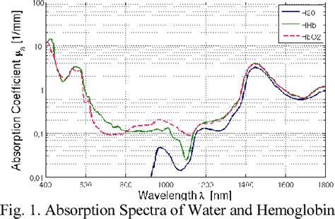 Figure 1 From Sensor System For Non Invasive Optical Hemoglobin
