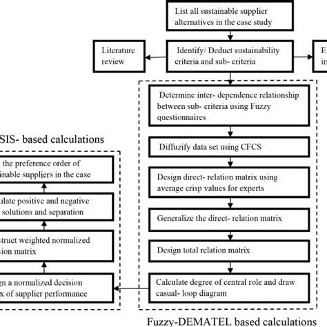 Integrated Model For Implementing Sustainable Supplier Selection