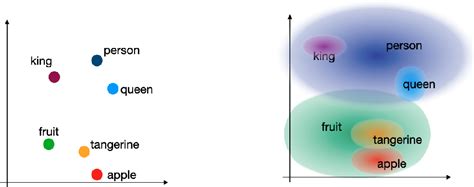 Unsupervised Alignment Of Distributional Word Embeddings