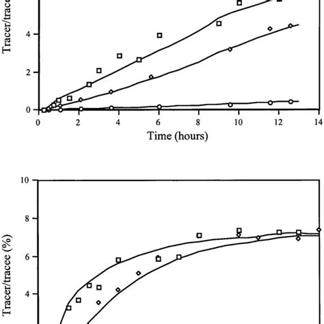 experimental tracer to tracee ratio and model fit in the preapheresis